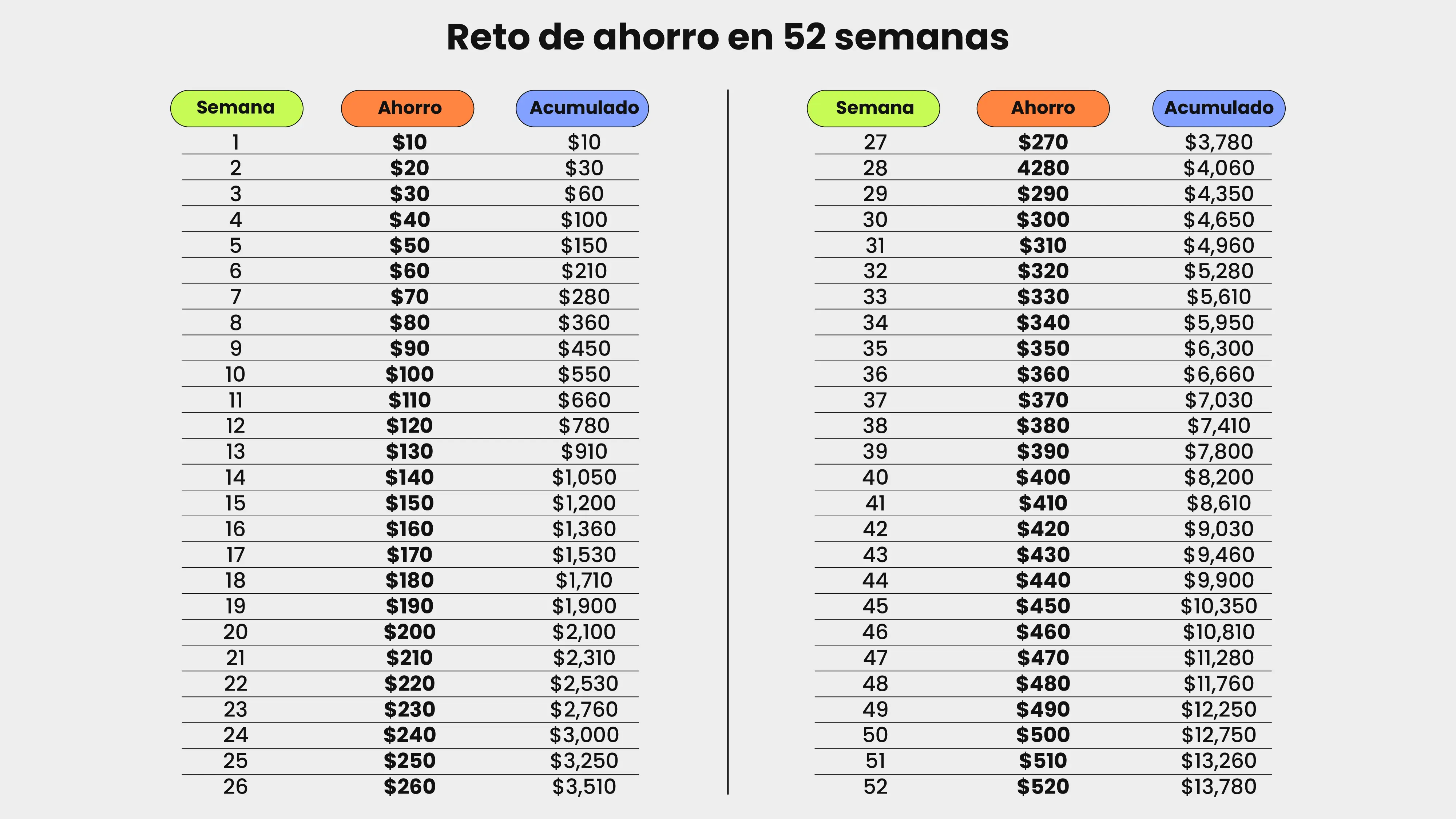 Reto 52 semanas de ahorro: ¿le entras al desafío? | Bankaool